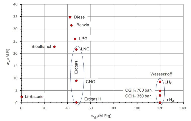 Greengasservice | Wasserstoff als Energieträger – Eigenschaften, Vor ...